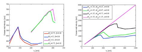 Dw Velocity As A Function Of U Obtained Via Fem Micromagnetic Download Scientific Diagram