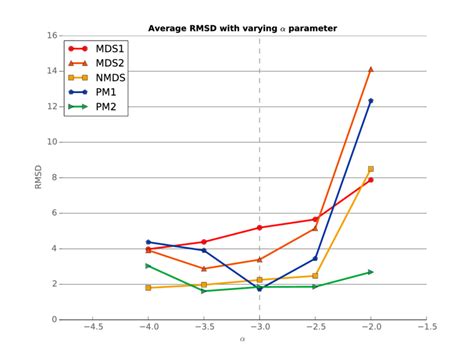 Performance Evaluation For Simulated Data Varying The Parameter α The