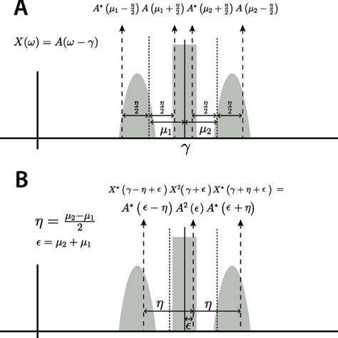 A Illustration Of The Trispectrum Of An Amplitude Modulated Signal As Download Scientific