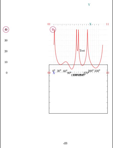 Tikz Pgf Adding Text With Reference To Yticklabel In Polar Plot TeX LaTeX Stack Exchange