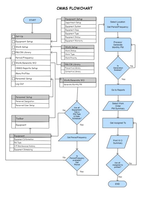 Cmms Flowchart Cmms Flowchart
