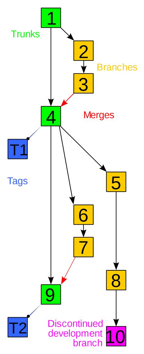 Software Source Code Control Rejazcharts