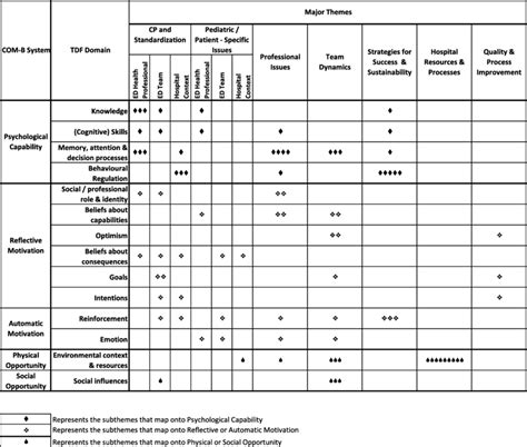 Of Major Themes By Tdf Domains And Corresponding Com B Intervention Download Scientific Diagram Of Major Themes By Tdf Domains And Corresponding Com B Intervention Download Scientific Diagram