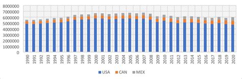Graphical Trend Analysis For Carbon Emission In The Nafta Nations