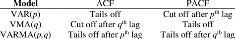 Estimation Model Based On ACF And PACF Plots Download Scientific Diagram