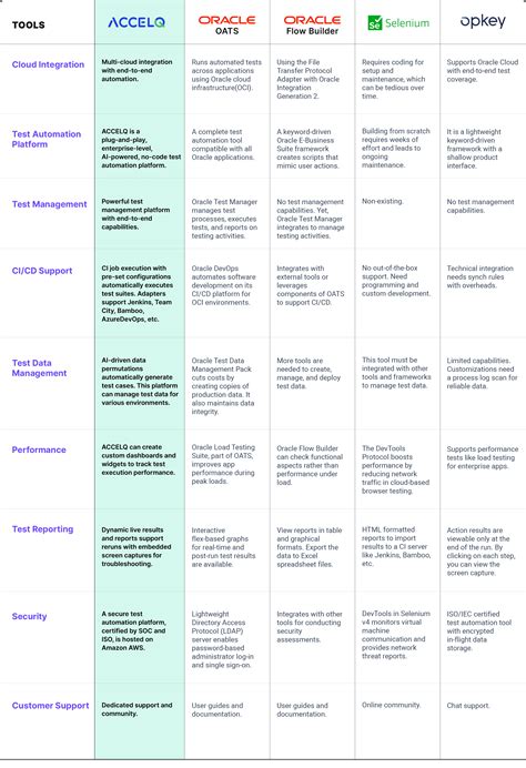Top 10 Oracle Cloud Testing Tools 2025
