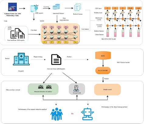 Figure 1 From Chinese Named Entity Recognition From Adverse Drug Event
