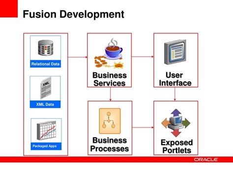 Ppt The Development Experience For Oracle Fusion Powerpoint