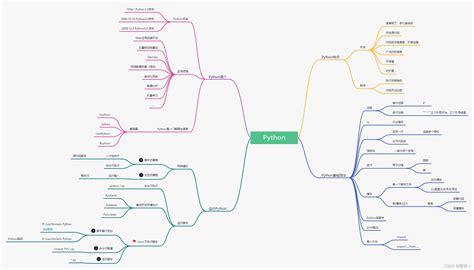 Python知识点思维导图 Python知识图表 Csdn博客