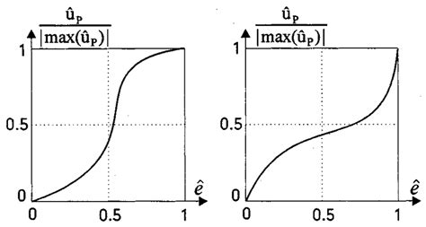 Four Types Of Simple Nonlinear Curves Download Scientific Diagram