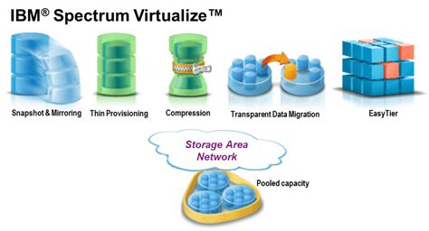 new ibm spectrum virtualize software v7 6 out now nodefusion