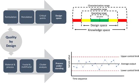 The Main Steps Of The Creation Of A Qbd Approach For Design Space And Download Scientific
