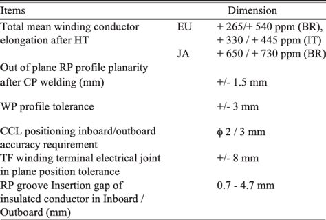 Table Iii From Overview Of The Iter Toroidal Field Magnet System