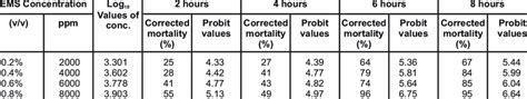 Probit Transformation Table Of Ems During Different Doses And Time