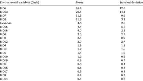 The Relative Contributions Of Environmental Variables At Modeling The