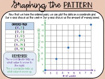 Graphing Patterns On A Coordinate Grid Distance Learning Google Slides