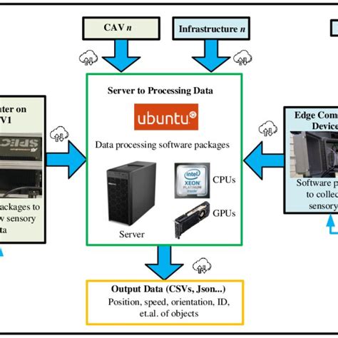 ADS Data Acquisition And Analytics Platform Sensor Data From CAVs And Download Scientific