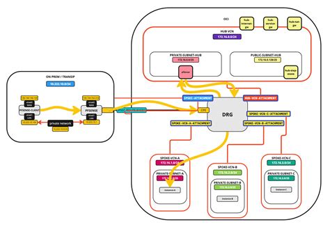 Connect On Premises To Oci Using An Ipsec Vpn With Hub And Spoke Vcn