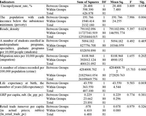 The Results Of Single Factor Analysis Of Variance Download