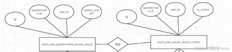 e r图（实体 关系图） 5 e r图的相关内容 判断彼此之间的关系 csdn博客