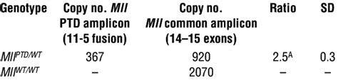 Absolute Quantitation Of Mll Ptd And Mll Wt Transcripts Download Table