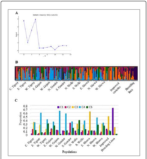 Population Structure Of 189 Tef Germplasms A Delta K Values B