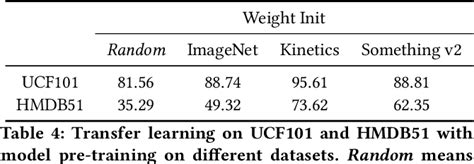 Table 4 From Sparse Temporal Causal Convolution For Efficient Action
