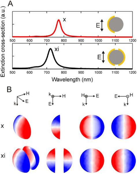 A Extinction Spectra Of A Symmetric Nanocup Dimer Black