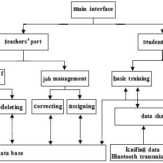 Structure Diagram Of The System Software Download Scientific Diagram