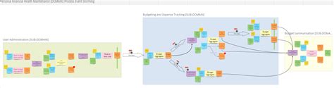 An Exercise In Domain Modeling Guided By Strategic Domain Driven Design Part 1 Artineering