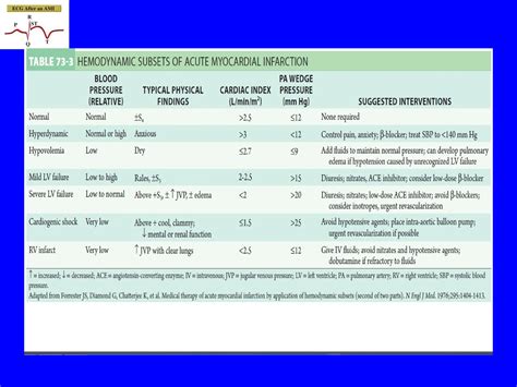 St Segment Elevation Acute Myocardial Infarction And Complications Of