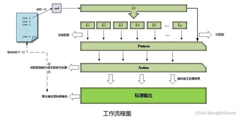 七、shell脚本语言文本处理三剑客awk Csdn博客 七、shell脚本语言文本处理三剑客awk Csdn博客