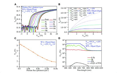 Characteristic Curve Of Pixel A Photo Transfer Characteristics B Download Scientific