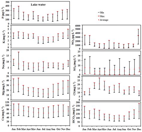 temporal variation of ionic constituents in the lake water download