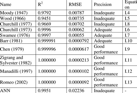 Error Measurements In Explicit Equations Gp And Ann Respect To