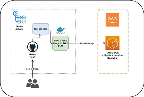 Sanyam Kumat On Linkedin Devops Aws Docker Cloudcomputing Containerization Serverless