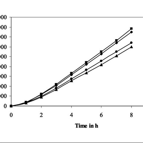 Permeation Profile Of Lincomycin Hydrochloride From Various Download Scientific Diagram