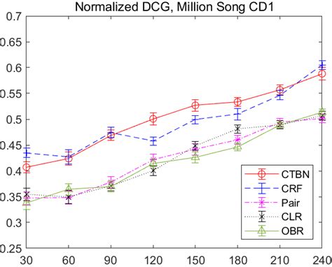 Ranking Performance Normalized Discounted Cumulative Gain On All