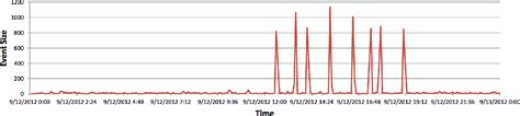 Figure 9 From A Multi Sensor Energy Theft Detection Framework For Advanced Metering