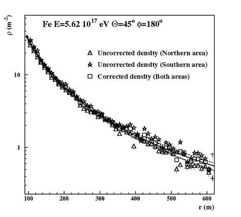 Comparison Of The Uncorrected Lateral Density Distribution Of Charged Download Scientific