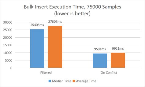 Optimizing Conditional Bulk Insert In Nodejs Postgresql Dev Community