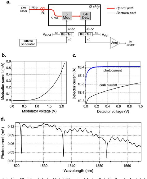 Figure 3 From Integrated Ghz Silicon Photonic Interconnect With
