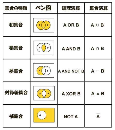 Ds検定対策｜データサイエンス力｜ベン図・集合演算・論理演算を勉強｜コドプロワールド！