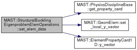 Mast Mast Structuralbucklingeigenproblemelemoperations Class Reference