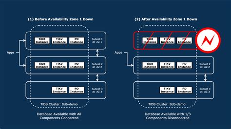 tidb labs