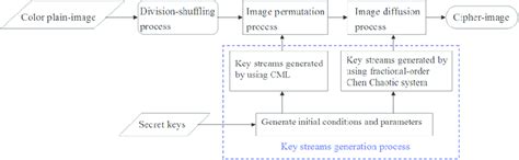 Flowchart Of The Proposed Image Encryption Algorithm Download