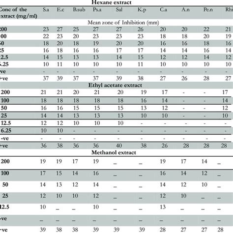 Phytochemical Screening Of Hexane Ethyl Acetate And Methanol Extracts