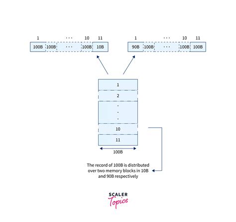 File Organization In Dbms Scaler Topics