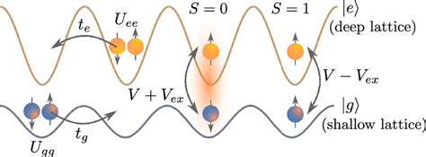 Sketch Of Hopping And Interaction Processes In The One Dimensional Download Scientific Diagram