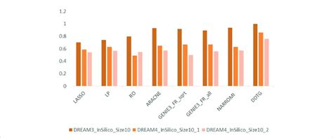 Auc Comparison Of Methods On Different Networks With Size 10 Download Scientific Diagram